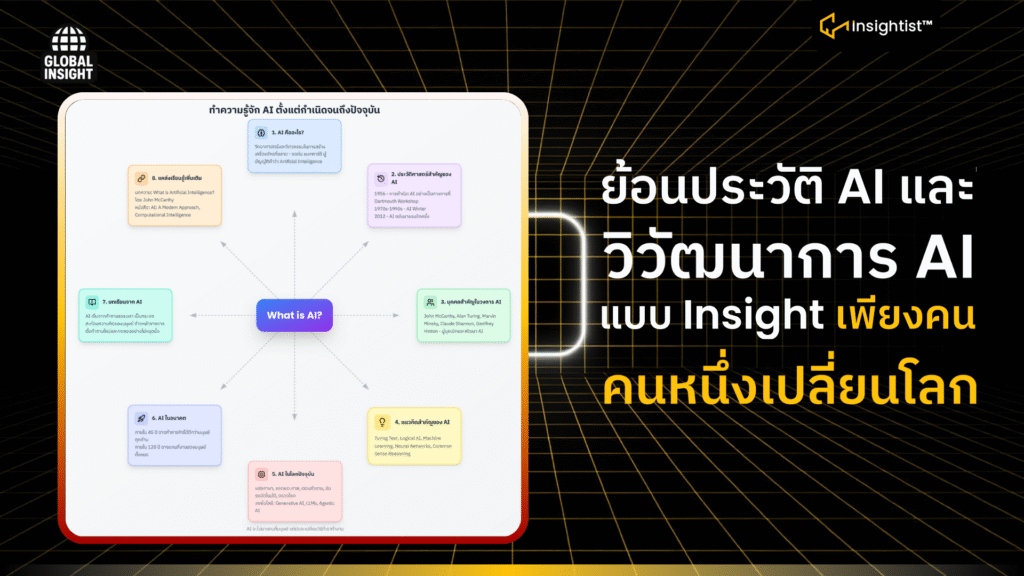 ย้อนประวัติ AI และวิวัฒนาการ AI แบบ Insight เพียงคนคนหนึ่งเปลี่ยนโลก ...